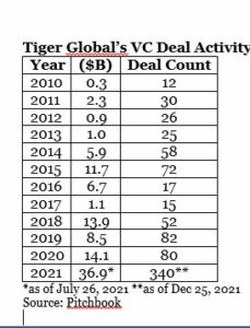 Assets Raised: Tiger Global raises $11B for latest venture capital fund ...